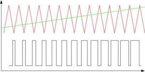 Signal PWM - modulation de largeur d'impulsion, principe de ...